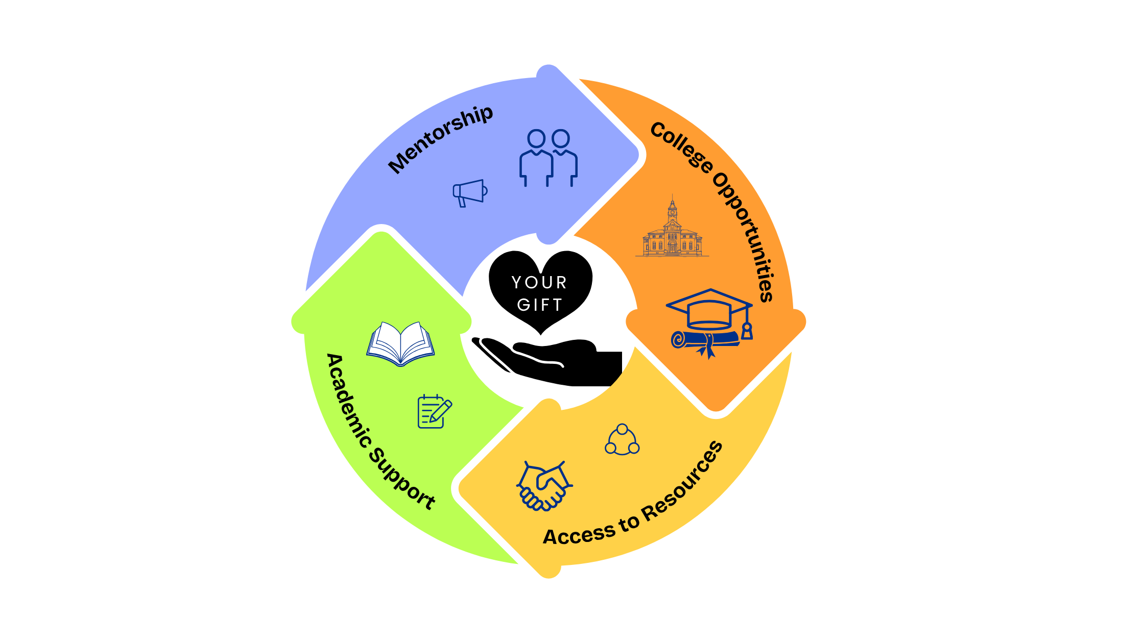 The Impact of Giving: How Donations Transform Lives - Minds Matter DC